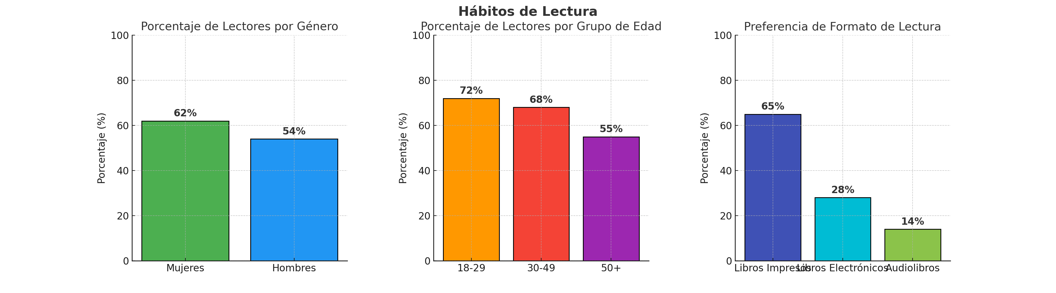 ¿Quiénes leen más? Sorprendentes datos sobre los hábitos de lectura ...